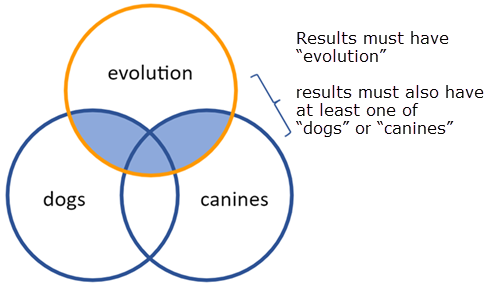 3.3: Boolean operators - Humanities LibreTexts
