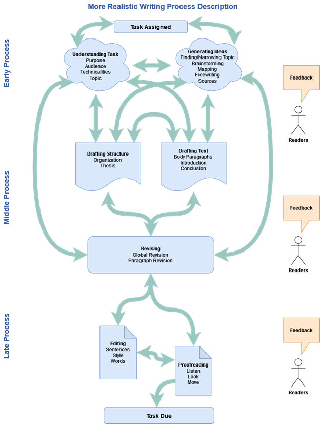 3.2: Thinking about Writing Process - Humanities LibreTexts